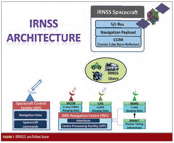 India's IRNSS Successfully Demonstrates Independent 3D Position ...